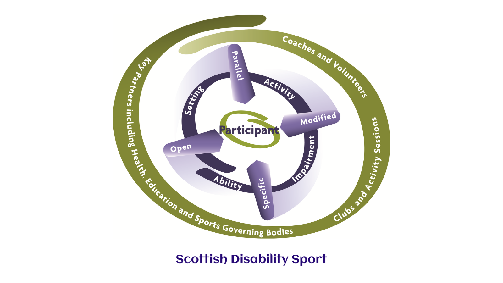 Activity Inclusion Model (AIM)